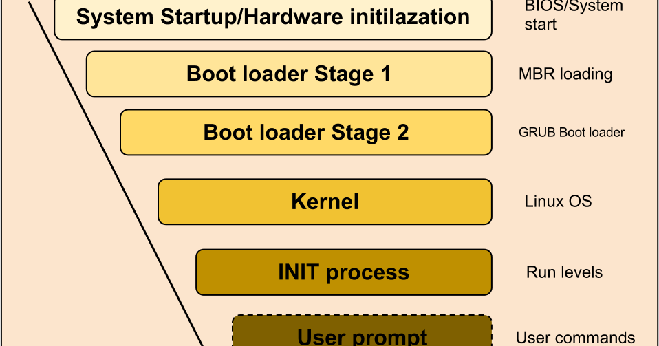 6 Stages Of Linux Boot Process A Little Something About Almost Everything