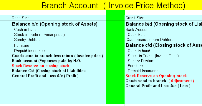 Invoice Price Method Branch Accounting | Accounting Education
