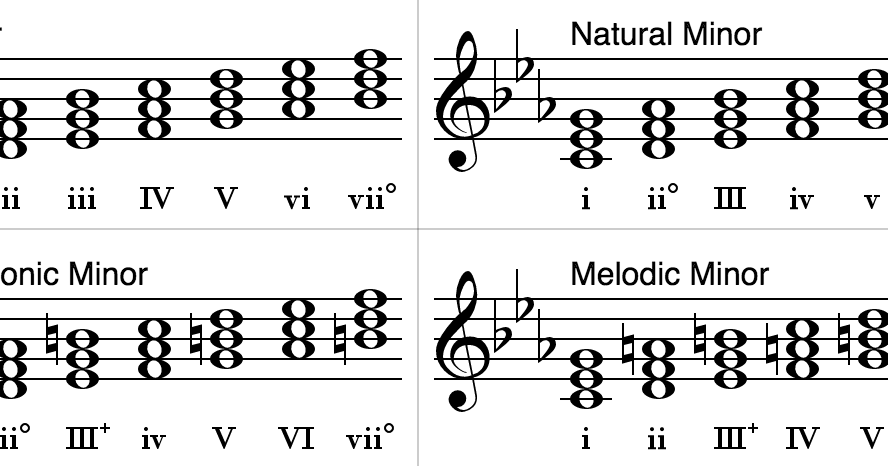 GHS Harmony and Theory: Triads- Roman Numerals and Inversions