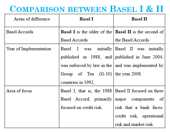 Assignment Presentation : Presentation of Comparison Between Basel I ...