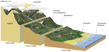 Geo - Conceição : PARTES DE UM RIO.