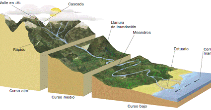 Geo - Conceição : PARTES DE UM RIO.