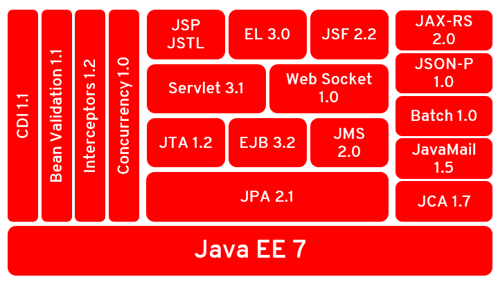 A Refresher - Top 5 Java EE 7 Frontend