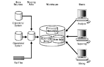 Arsitektur Data Warehouse