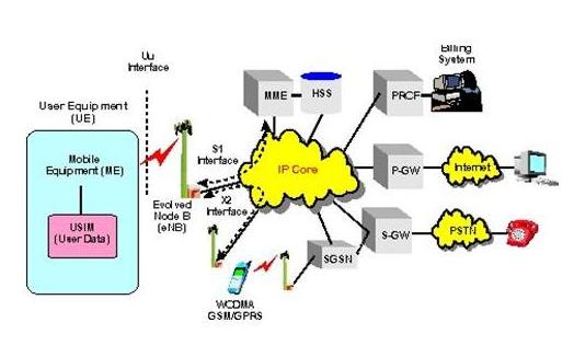 Utkarsh Tekade: LTE Architecture & Features