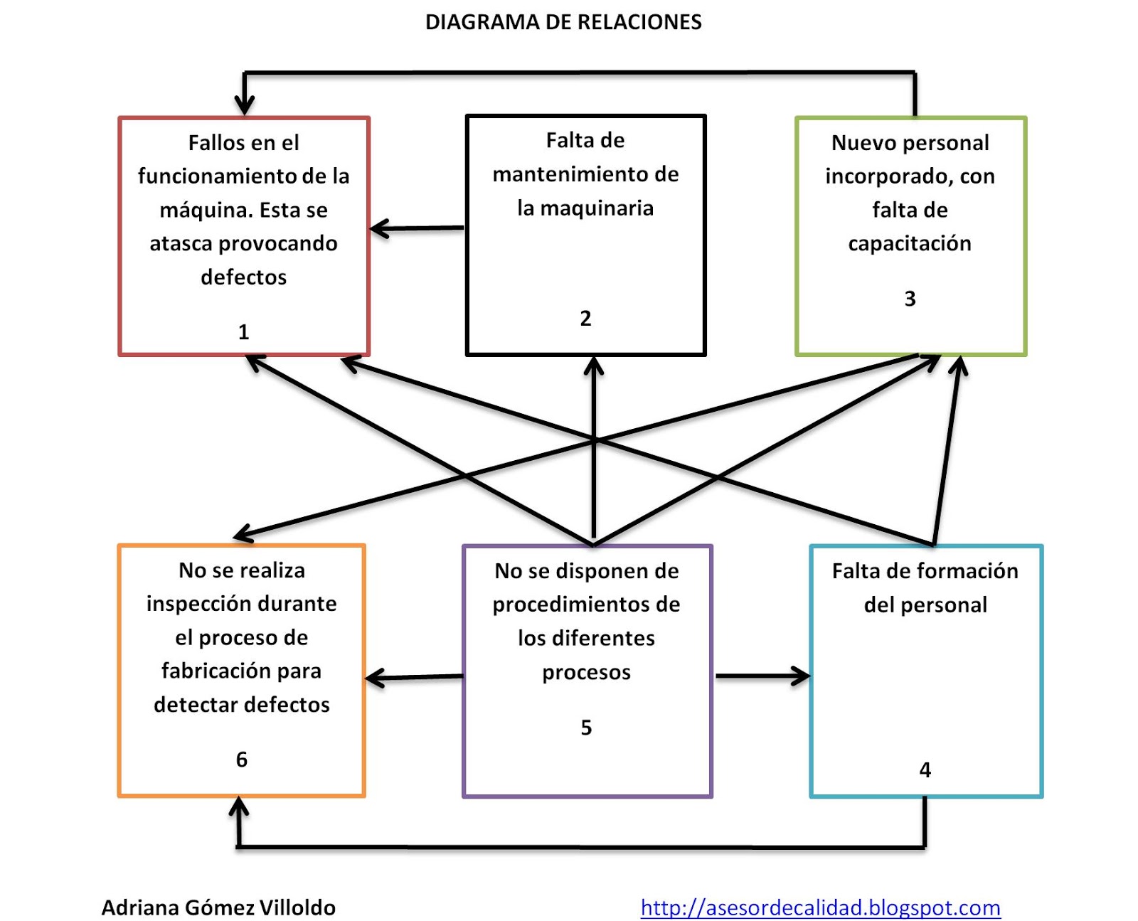 Diagrama de relaciones: herramienta de toma de decisiones - Manual de ...