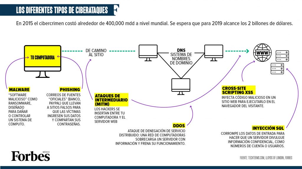 Nahun Frett: Los diferentes tipos de ciberataques
