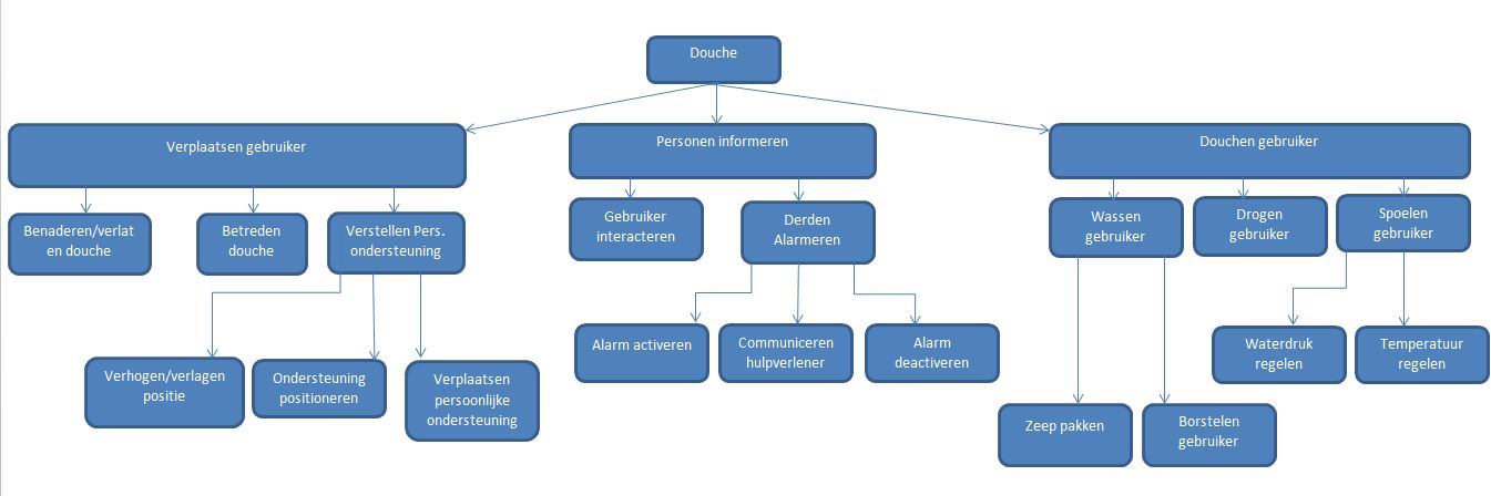A_de_Jonge_CU12600_BLOK7_2016: Analysefase functieboom