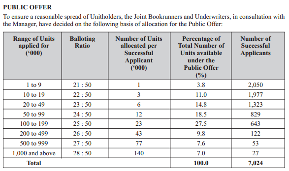 Keppel DC REIT - Balloting Results