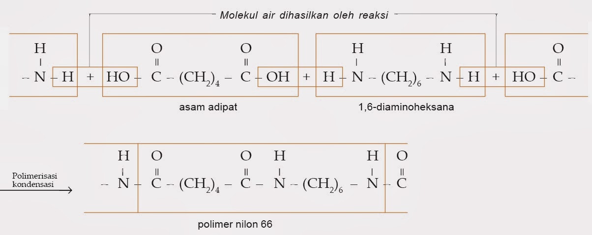 Klasifikasi Polimer Sintetis Berdasarkan Jenis Monomernya, Sifat Termal ...