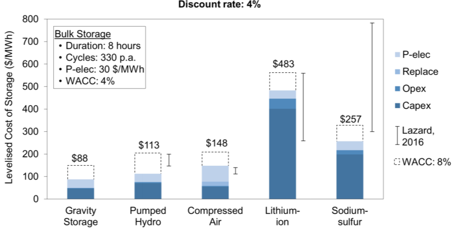 The Energy Age: LCOS Levelized Cost Of Storage