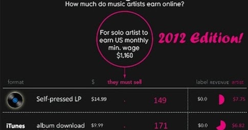 Infographics, Maps, Music and More: How Much Do Music Artists Earn Online?
