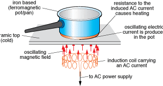 ABOUT INDUCTION COOKTOPS: How Induction Cooktop Works?
