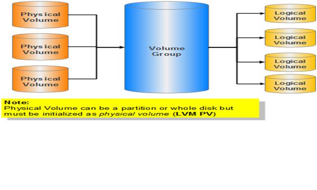 A Networking Media: LVM In Linux