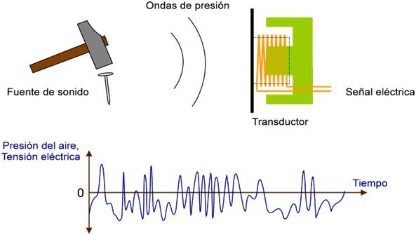 transductores electricos