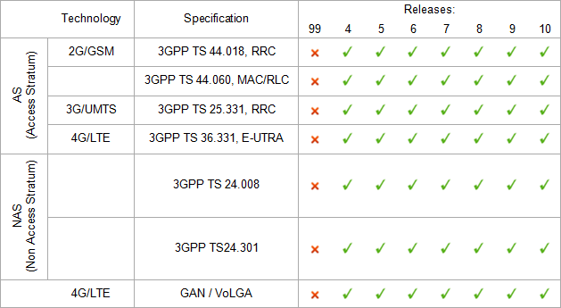 3GPP Message Analyser - Blog: What is 3GPP message analyser?