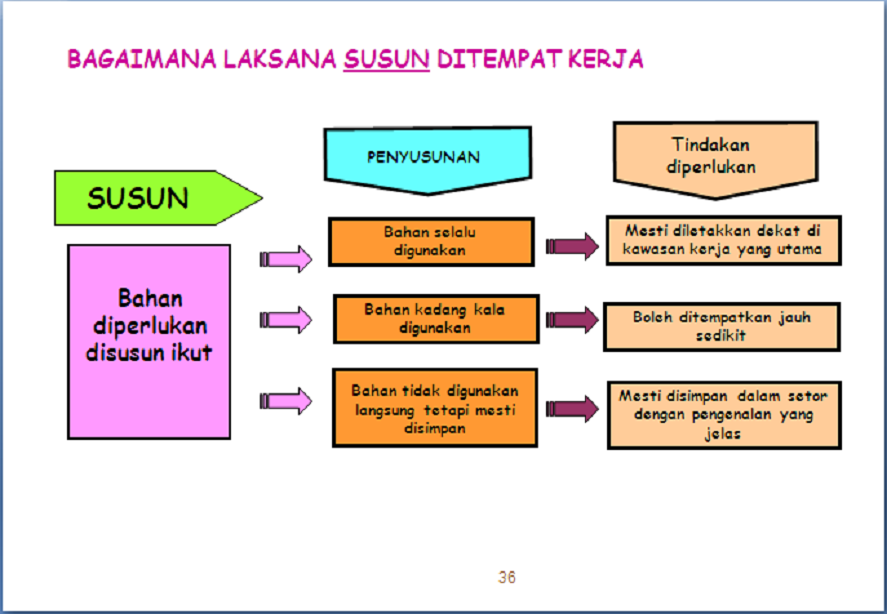 5S DILAKSANA, KUALITI DAN PRODUKTIVITI DIUTAMA: Panduan membuat ...