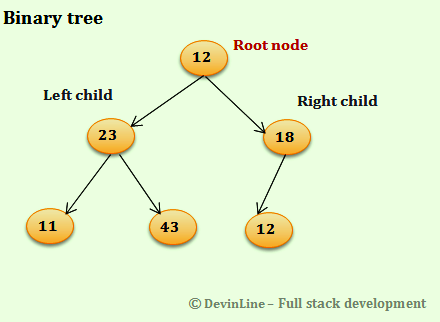 Binary tree traversal in Java - Preorder,Inorder,Postorder.