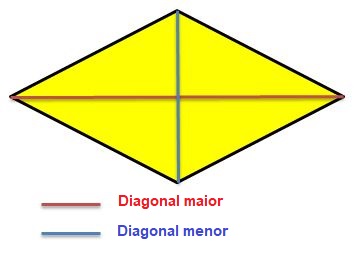 Cantinho da Matemática: Área do losango