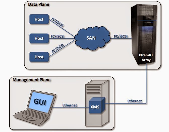 Piyush's Blog: XtremIO Architecture