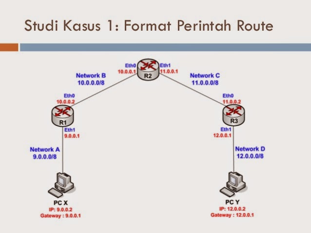 Pengertian Router,Routing,StaticRouting,Dynamic Routing & Cara Install ...