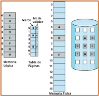 Paginación de Memoria