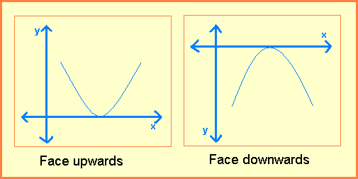 The Math Blog: Properties (characteristics) of parabolas