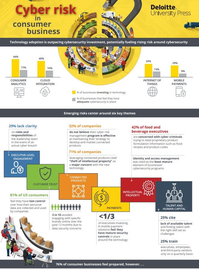 Cyber risk in consumer business