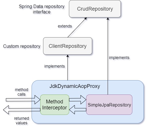 Spring Data 1# - how repositories work under the hood
