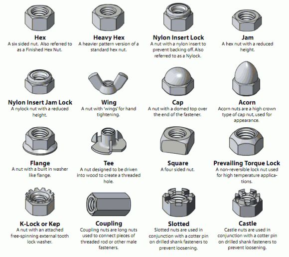 Mechanical Engineering: Types of Nuts