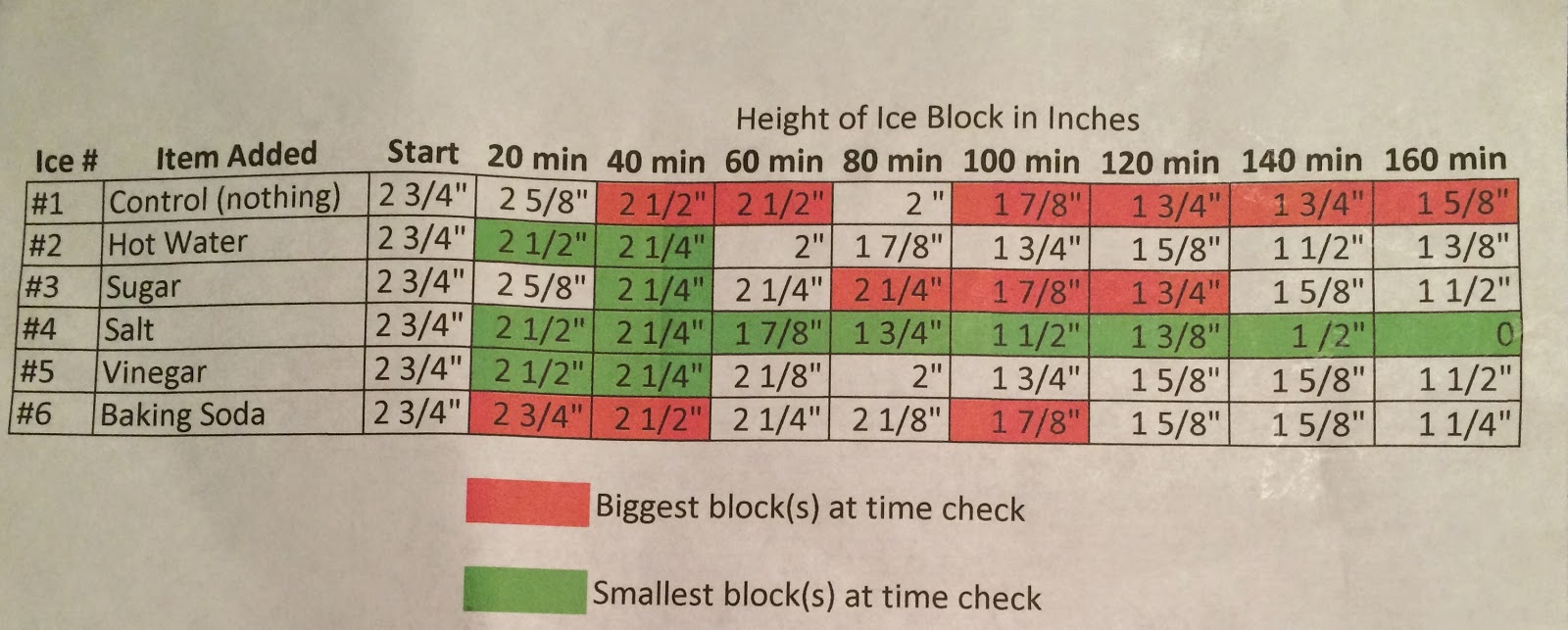 wendy will ramble...: Isaac's Science Experiment - Melting Ice Race