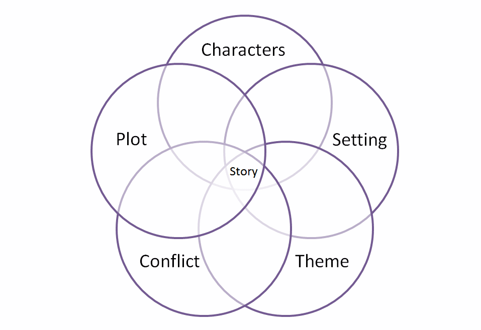 Telling Tall Tales: The Elements of a Story