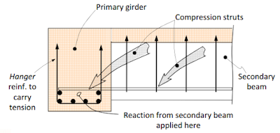 Hanger Reinforcement Bars - Structural Guide