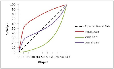 Helpful Engineer: Control Valve