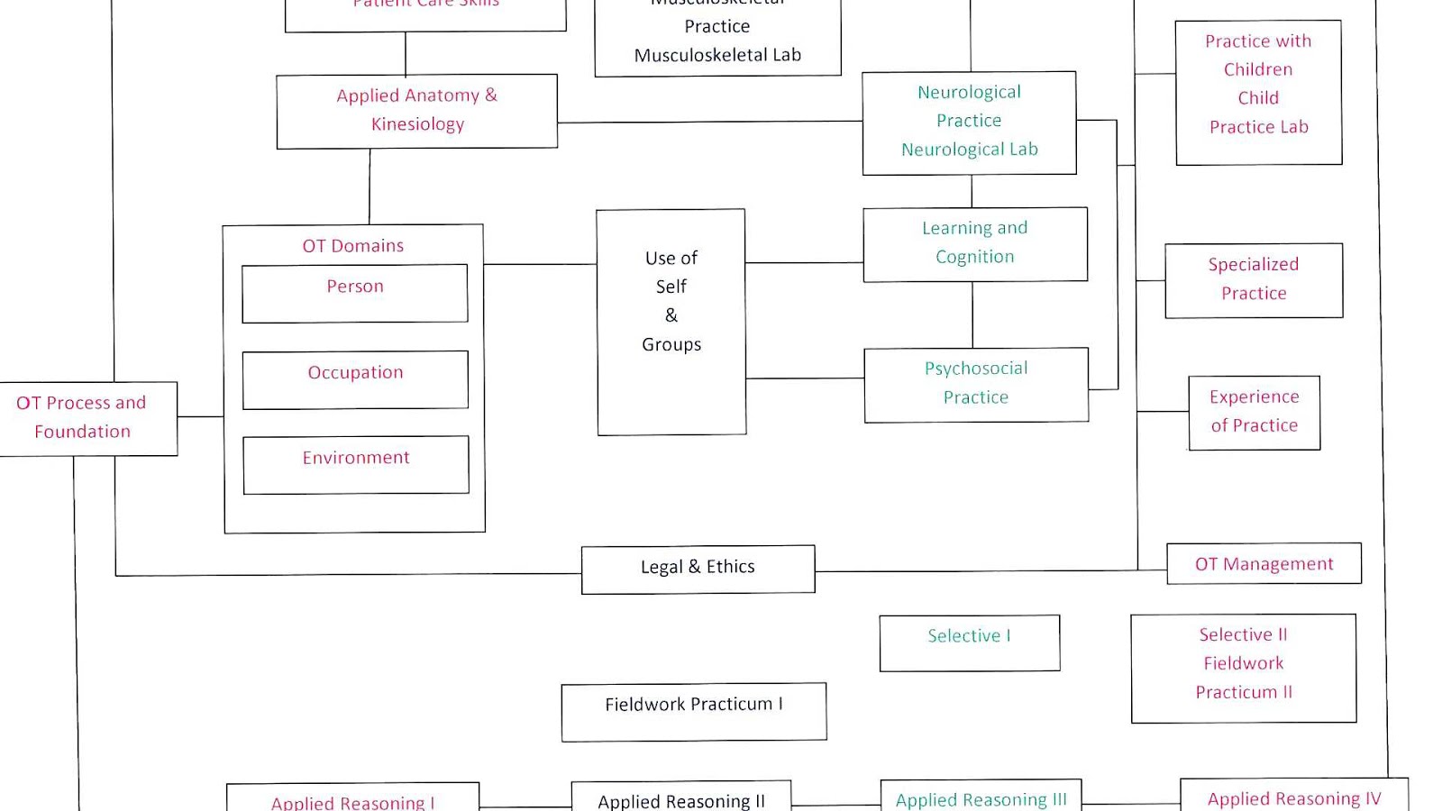 Occupational Therapy Education Programs - Education Choices