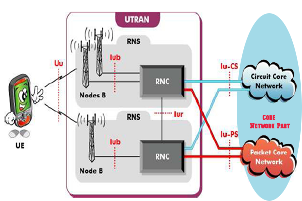 UTRAN Network Architecture and Terminology