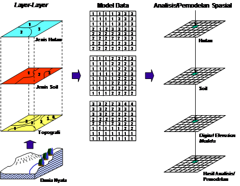 Pemerhati SIG: Pengenalan SIG