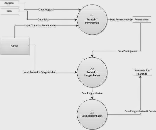 DFD Sistem Informasi Perpustakaan Yang DiusulkanMaulanaBlog