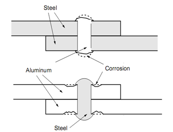 Corrosion Engineering: Macam-Macam Bentuk Korosi