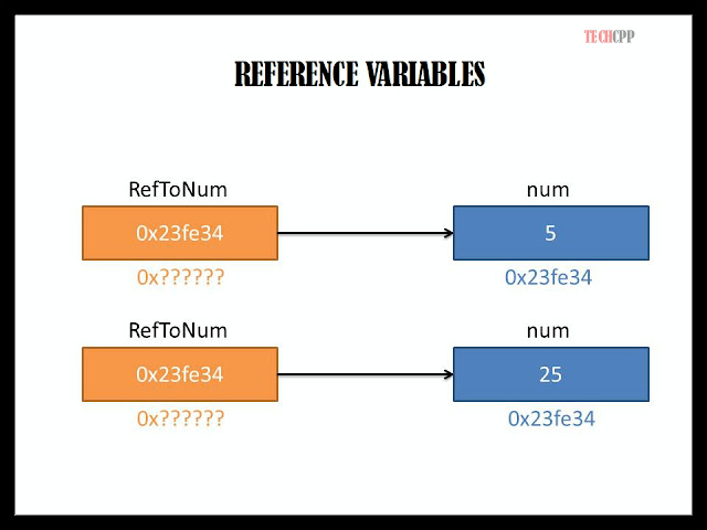 C++ Program to illustrate reference variable [DEVCPP/GCC] - TECHCPP