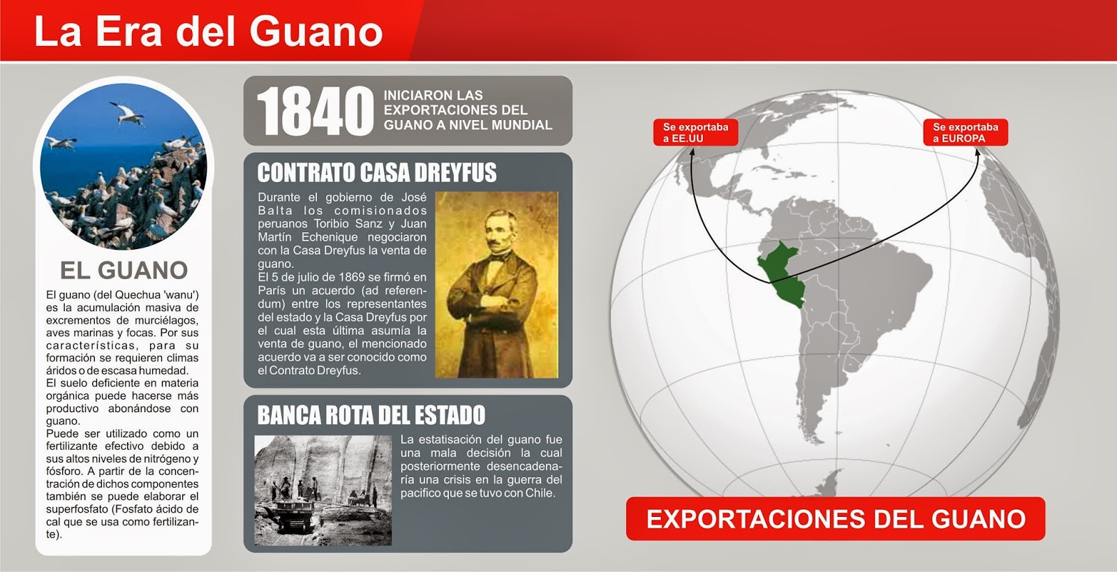 HISTORIA DE LA CULTURA PERUANA: INFOGRAFIA - LA ERA DEL GUANO
