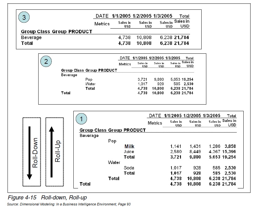 sharing: Roll-Down And Roll-Up Example