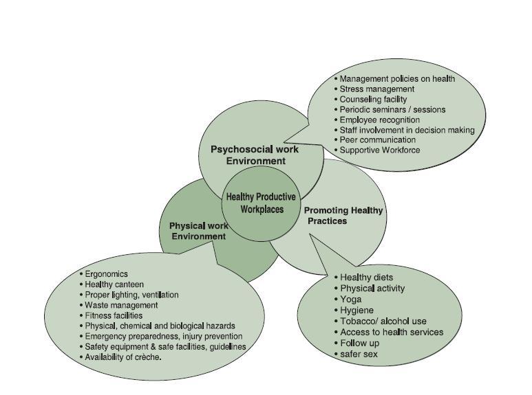 People Engagement: WHO's Healthy Workplace model