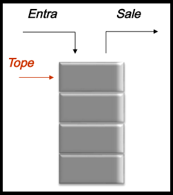 La Estructura de Datos PILA - Pila En Programación