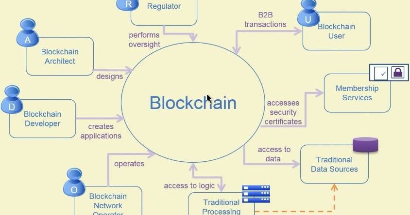 Blockchain Components and Concepts - New Technology
