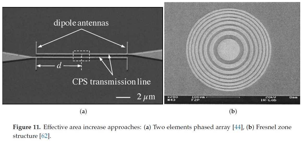 Image Sensors World: Nano-Antenna Based IR Detectors Review