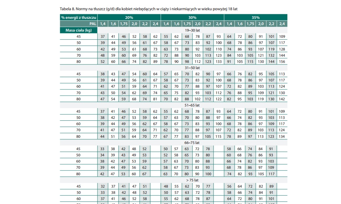 NORMY ŻYWIENIA - RODZAJE NORM: EAR, RDA, AI ~ Z PAMIĘTNIKA DIETETYKA ...