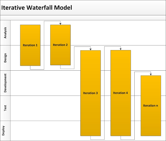 Management And Technology: Waterfall vs Iterative vs Agile vs Scrum