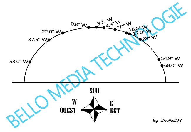 BELLO MEDIA TECHNOLOGIE: Apprendre les Dégrées de satellite, Point et ...