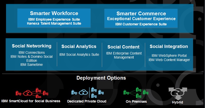 Explora!: IBM Connect 2013 em resumo